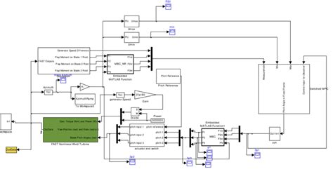 Fig C2 Simulink Layout For Dual Mode Mpc Download Scientific Diagram