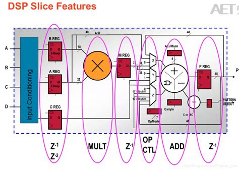 Fpga 】ultrafast设计方法学笔记（rtl代码风格2）ultrafast设计方法学 Altera Csdn博客