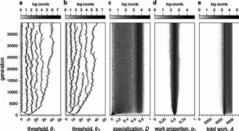 Evolutionary Simulation Of The Response Threshold Model When Switching
