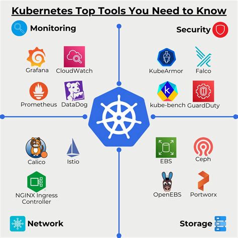 Kubernetestools Devops Cloudnative Containersecurity