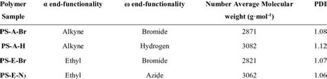 Number Average Molecular Weights Polydispersity Index Pdi And End