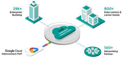 Google Cloud Interconnect Secure Reliable Connectivity To Google Cloud