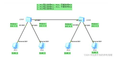 hcip之路vlan，三层交换机，stp 生成树协议，mstp h3c 3层转发的时候会带vlan信息吗 csdn博客