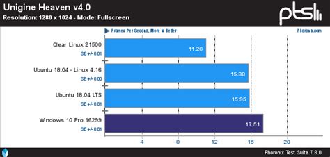 Intel OpenGL Driver Performance On Windows Vs Ubuntu Vs Clear Linux Phoronix