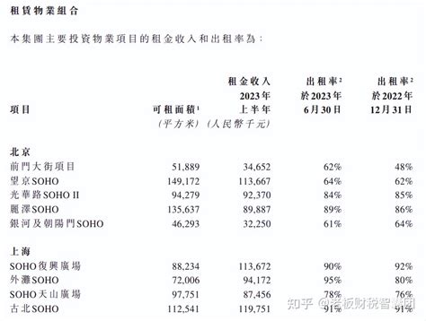 雷了，soho中国欠缴1986亿元税金！a股6成房企亏损 知乎