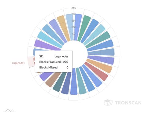 Luganodes The Decentralised Web With Tron Ecosystem