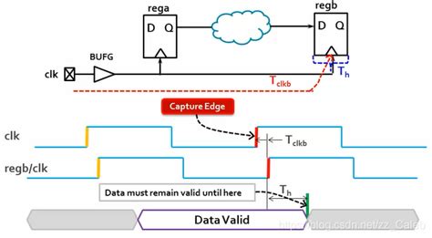 时序分析的基本概念和术语capture Edge Csdn博客