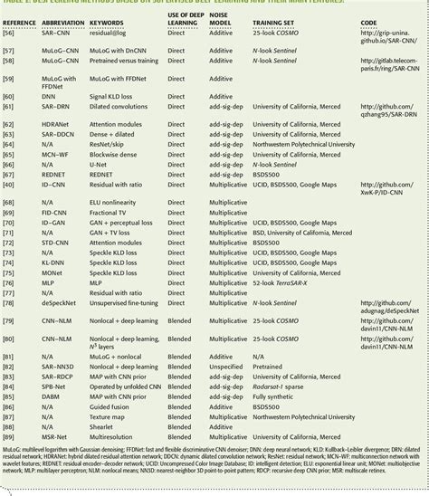 Table 2 From Deep Learning Methods For Synthetic Aperture Radar Image Despeckling An Overview