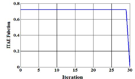 Itae Fitness Function Behavior For Optimal Fopid Controller Download Scientific Diagram