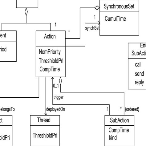 Schedulability Analysis Metamodel Download Scientific Diagram