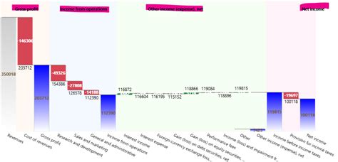 Json Vega Lite Dynamic Label Centered In Each Group Stack Overflow