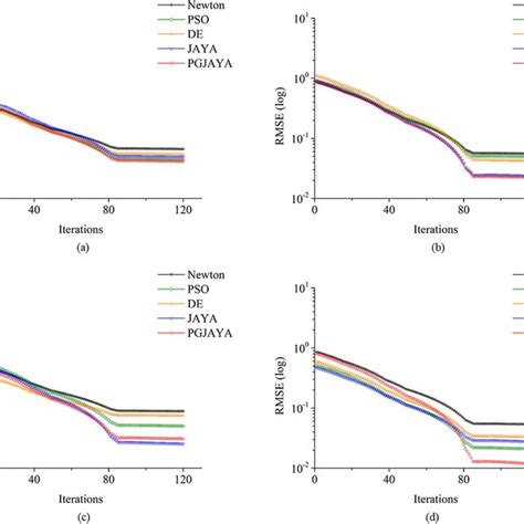 Optimization Process Of The Algorithms Tested With Limited Data