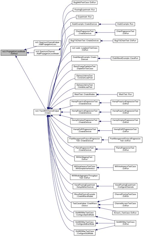 Ns 3 Ns3propagationlossmodel Class Reference