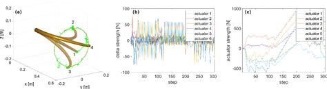 figure 3 from kinematic model free tip position control of