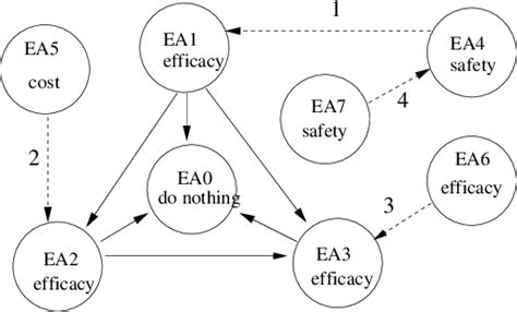 Final Argumentation Framework Showing All Critiques Download Scientific Diagram