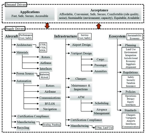 Empirical Classification Of Key Factors In The Adoption Of Aam Download Scientific Diagram