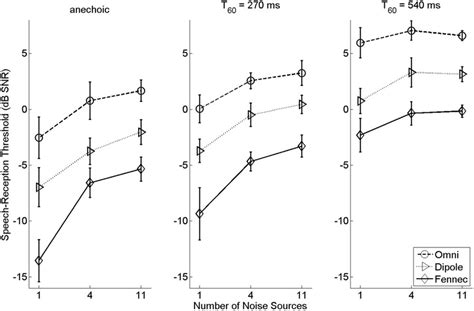 Speech Reception Thresholds For Each Condition Averaged Across Subject Download Scientific
