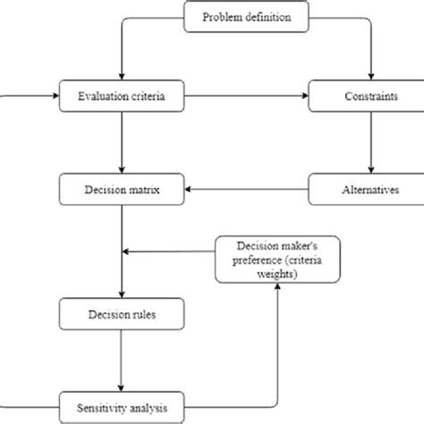 Schematic Procedure For Multiple Criteria Decision Making Analysis Download Scientific Diagram