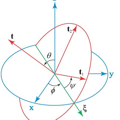 Color Online Rotations Defining Eulerian Angles ξ Indicates The