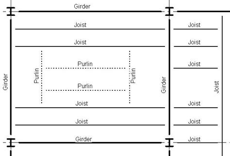 24 Beam Vs Girder Vs Joist Twin Falls ID