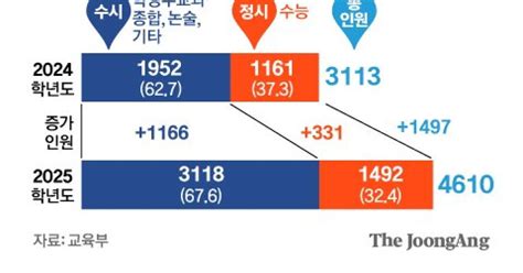 의대 지역전형 1913명 대학 73곳 무전공 확대‘대입 격변
