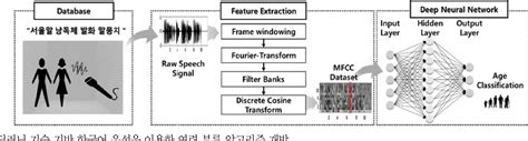 Figure 1 From Development Of Age Classification Deep Learning Algorithm