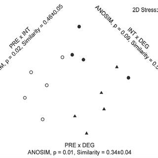 Biplot Resulting From Nonmetric Multidimensional Scaling Analysis