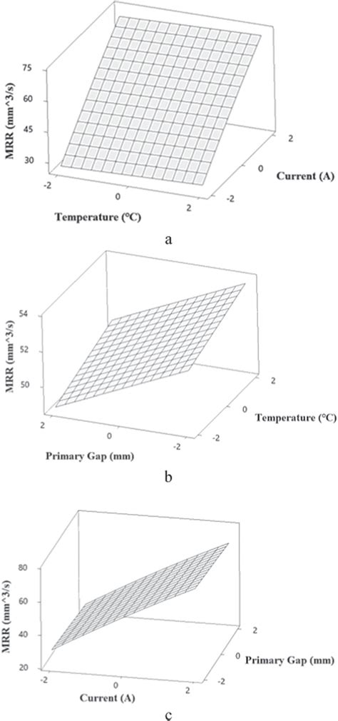 Response Surfaces Of Material Removal Rate In Terms Of Input Variables