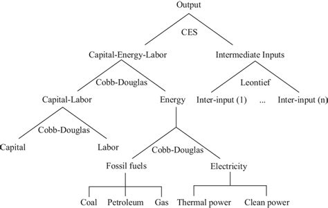 The Framework Of Production Block Download Scientific Diagram