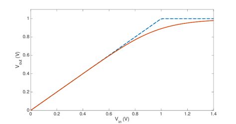 Transfer Function Of The Non Linear Amplifier Download Scientific Diagram