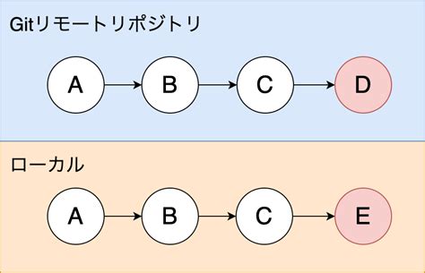 Git入門git pullの使い方pullで最新ソースを取得しよう コードライク