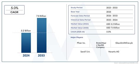 Semi Synthetic Penicillin Market Size And Projections