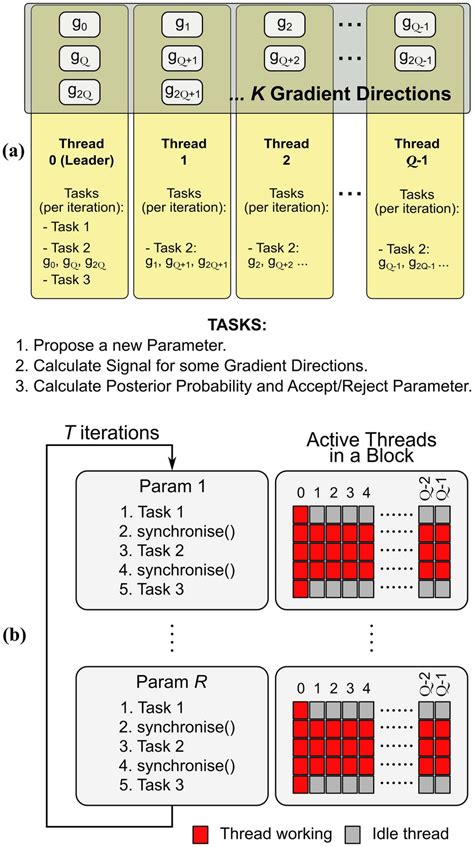 Workflow In The Mcmc Kernel A Workflow For A Single Iteration And A