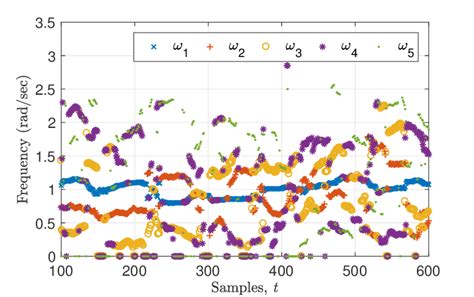 Mean Square Error For Different Window Sizes Download Scientific Diagram