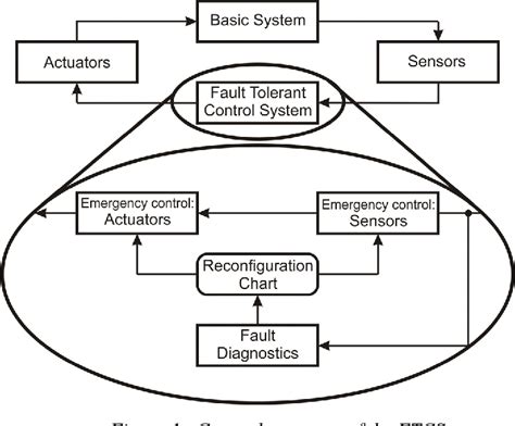 figure 1 from automated design of reconfiguration strategies increases