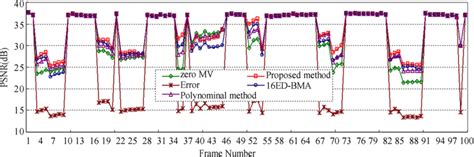 Psnr Comparison For The Concealed P Frames At ‘foreman With Ber 20 Download Scientific