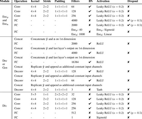 Details Of The Network Architecture Used For Celeba Dataset Download Scientific Diagram