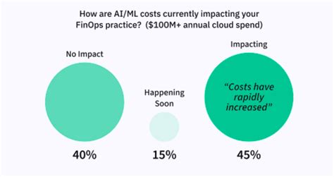 Cloud Finops In The Age Of Ai Key Trends