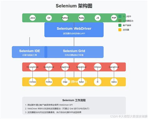 自动化测试selenium面试题及参考答案 Csdn博客 自动化测试selenium面试题及参考答案 Csdn博客