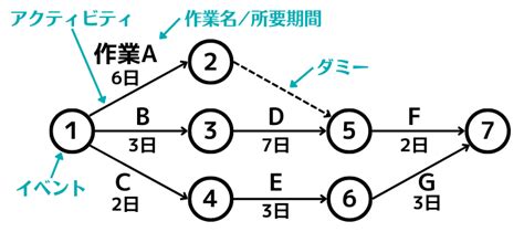 プレシデンスダイアグラム法（pdm：precedence Diagram Method）｜it覚え書き Oboegakit