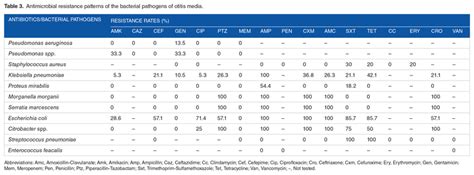 Antimicrobial Resistance Patterns Of The Bacterial Pathogens Of Otitis Download Scientific