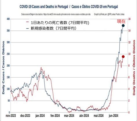 ポルトガルのコロナ新規感染数と死者数が6月に入り急増中 BrainDead World