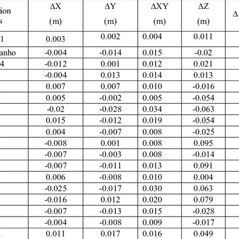 Rmse In X Y Z Xy And Xyz Of Gcps Used For The Model Calibration Download Scientific Diagram