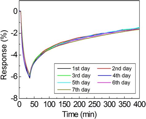 Ultrasensitive And Highly Selective Graphene Based Single Yarn For Use