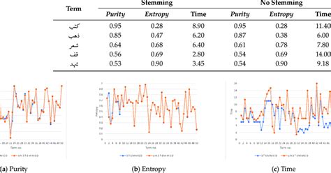 performance results on selected arabic terms using enhanced k means