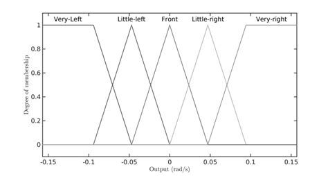 Output Data Angular Velocity Control Download Scientific Diagram