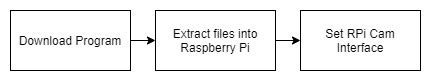 RPi Cam Interface Installation Process Download Scientific Diagram