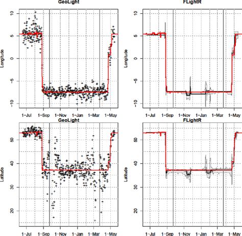Figure From Comparing Inferences Of Solar Geolocation Data Against High Precision Gps Data