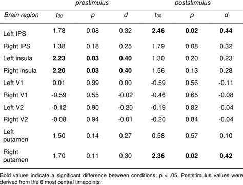 Values Of The Paired T Tests For Each Region Of Interest Before Download Scientific Diagram