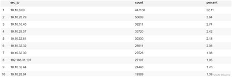 Sql统计占比sql如何计算所占比例 Csdn博客